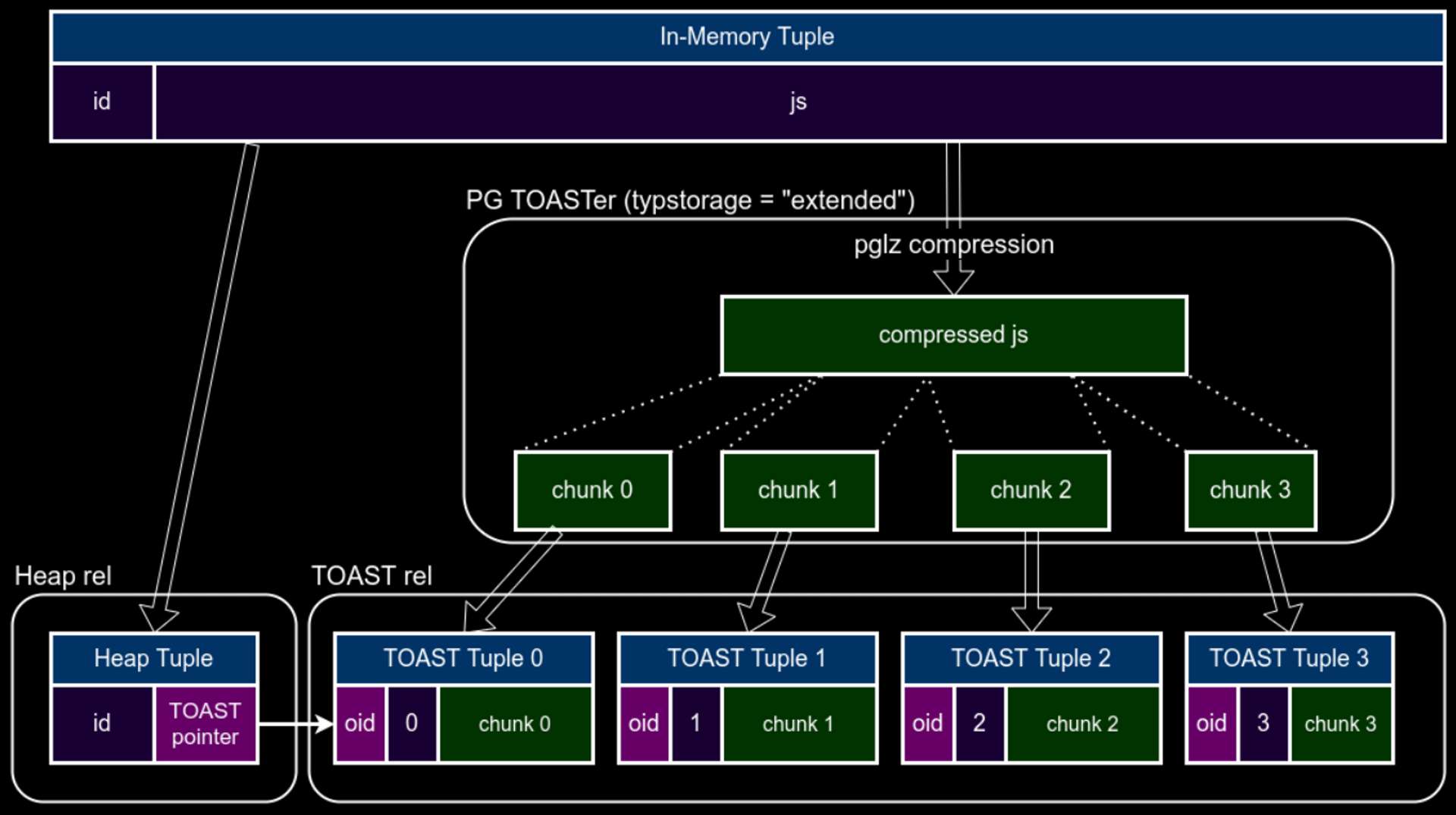 HSTORE Vs JSONB In PostgreSQL
